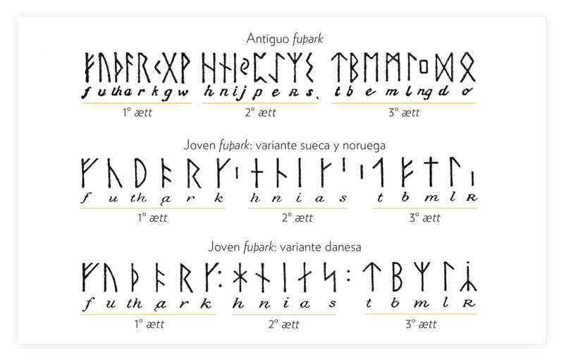 El alfabeto rúnico, la escritura mágica del norte de Europa